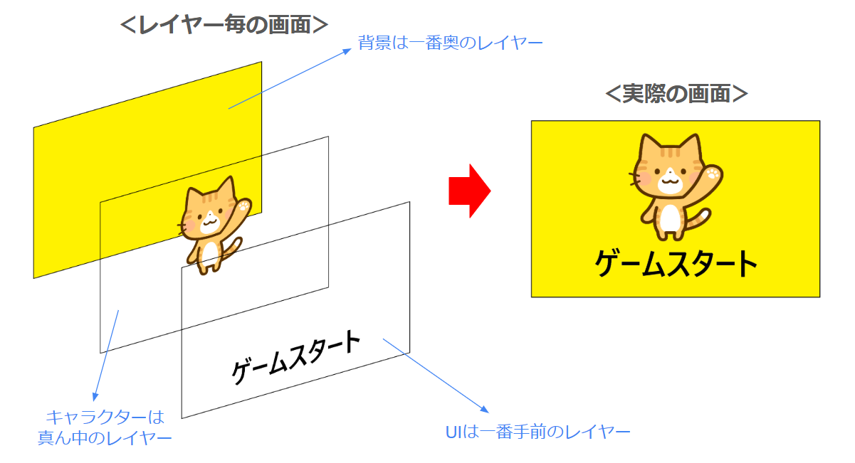 【Unity】2Dゲームで表示する順番を決めるレイヤーの設定方法 | ともくんのゲーム作り部屋