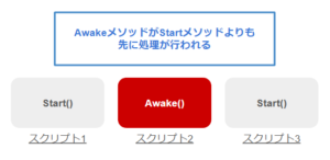 【Unity】Awakeメソッドとは？Startとの違いや呼ばれるタイミング | ともくんのゲーム作り部屋