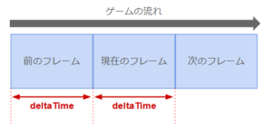 【Unity】Time.deltaTimeとは？前のフレームからの経過時間を表す変数 | ともくんのゲーム作り部屋