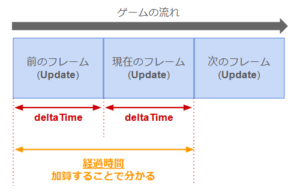 【Unity】Time.deltaTimeとは？前のフレームからの経過時間を表す変数 | ともくんのゲーム作り部屋