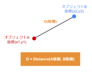 【Unity】Distanceメソッドとは？2つのオブジェクトの距離を計算する関数 | ともくんのゲーム作り部屋