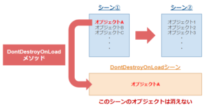 【Unity】DontDestroyOnLoadとは？シーンが変わっても破壊しない処理 | ともくんのゲーム作り部屋
