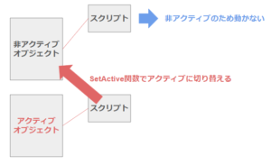 【Unity】SetActive関数とは？オブジェクトのアクティブ状態を変更する | ともくんのゲーム作り部屋
