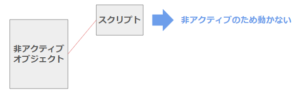 【Unity】SetActive関数とは？オブジェクトのアクティブ状態を変更する | ともくんのゲーム作り部屋