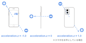 【Unity】加速度センサーでスマホを傾けた際の処理を作れる！ | ともくんのゲーム作り部屋