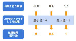 【Unity】Mathf.Clampとは？特定の範囲内に値を制限する処理を行うメソッド | ともくんのゲーム作り部屋