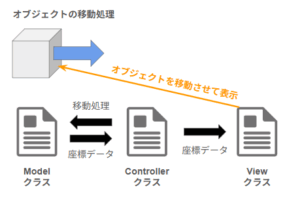 【Unity】MVCモデルとは？ゲーム開発のデザインパターンの一つ | ともくんのゲーム作り部屋