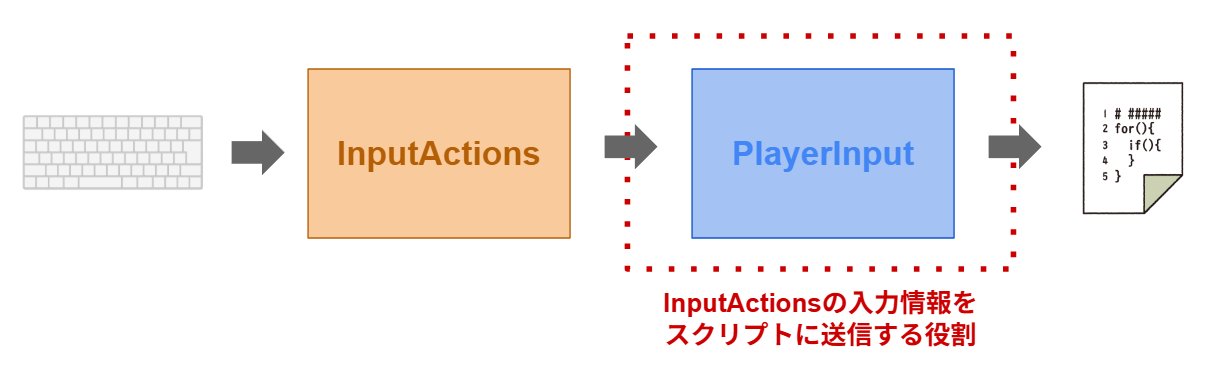 【Unity】PlayerInputでInputSystemからの入力操作を受け取れる！ | ともくんのゲーム作り部屋