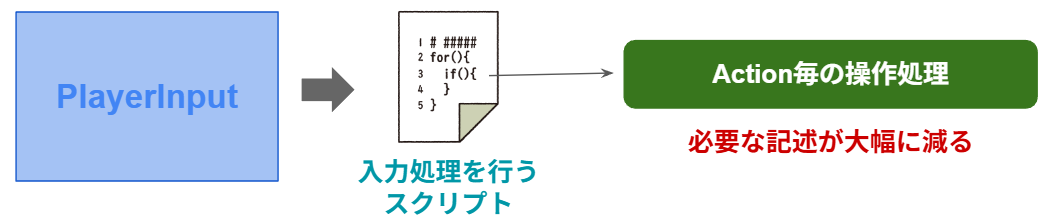 【Unity】PlayerInputでInputSystemからの入力操作を受け取れる！ | ともくんのゲーム作り部屋